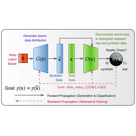 Generative Adversarial Networks Download Scientific Diagram