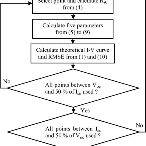 The Flow Chart Of The Proposed Algorithm Combined With The Model Of