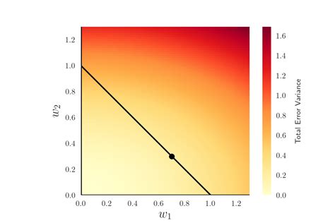 Variance After Scaling And Summing One Of The Most Useful Facts From Statistics Chris Said