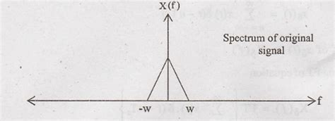 Introduction Of Analysis Of Discrete Time Signals Baseband Sampling