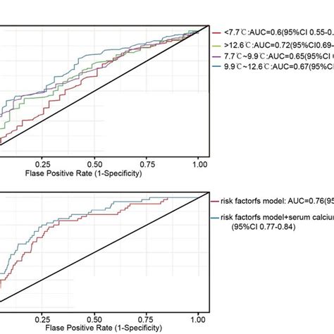 The Area Under The Receiver Operating Characteristic Curve Rocauc Of Download Scientific