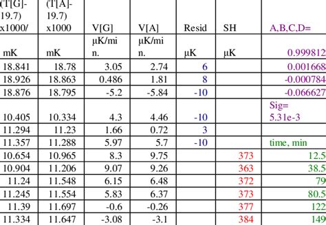 Results Of Measurements Synchronous Detection Download Table