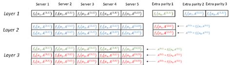 Example Of Coded Matrices For 3 Layer Construction N R 1 5 R 2