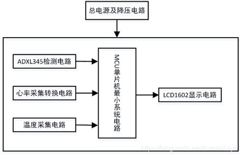 基于stm32实现的体温心率步数采集系统设计心率监测模块功能实现流程图 Csdn博客