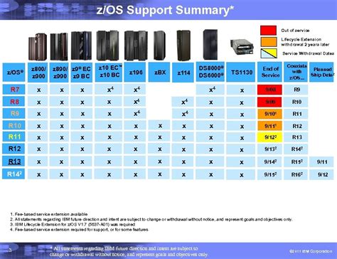 IBM Systems Technology Group Z OS 1 13