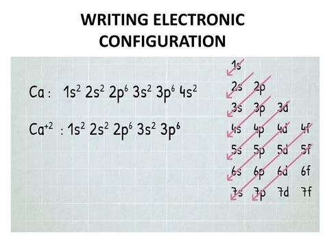 Electronic Configuration Pptx