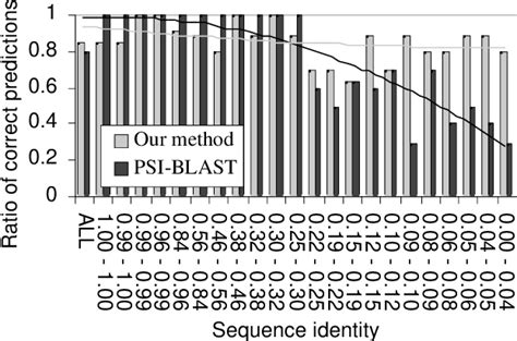 Figure 2 From Fold Recognition Using Sequence Fingerprints Of Protein
