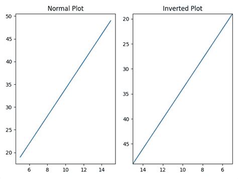 如何在 Matplotlib 中反转轴 布客GeeksForGeeks 人工智能中文教程