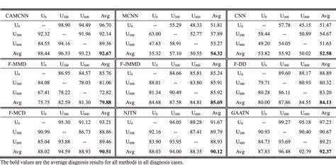 Table Ii From Class Aware Adversarial Multiwavelet Convolutional Neural Network For Cross Domain