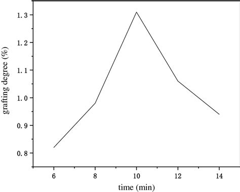 Effect Of Reaction Time On Grafting Degree Download Scientific Diagram