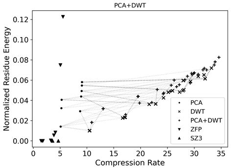 multi component temporal correlation seismic data compression algorithm