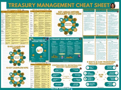 Treasury Management Mega Cheat Sheet Jessica A Oku Ctp®cbap®