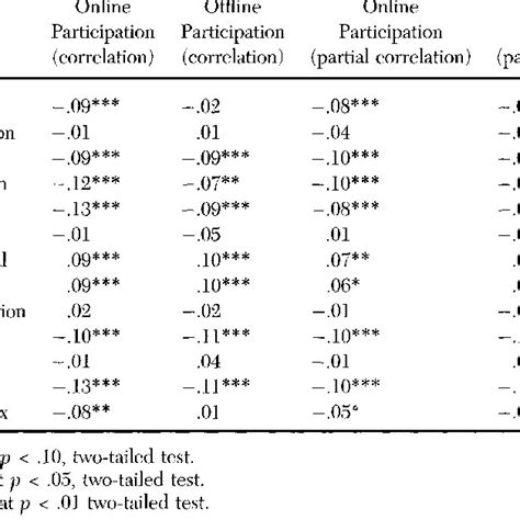 Predictor Variables Correlation Matrix Download Scientific Diagram
