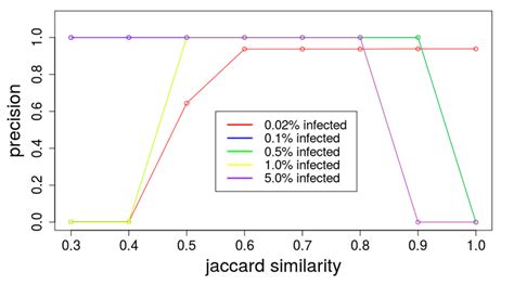 Precision For Different Thresholds For Jaccard Similarity And The Size