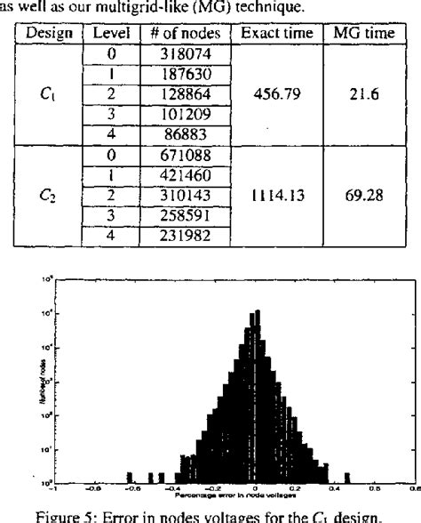 Figure 5 From Multigrid Like Technique For Power Grid Analysis