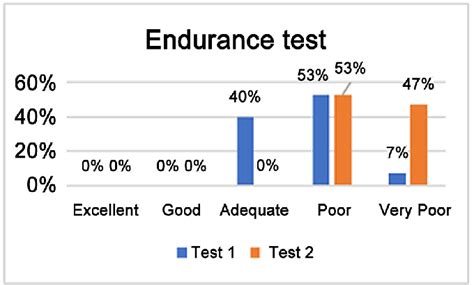 The Diagram For Endurance Test Download Scientific Diagram