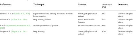 Table 1 From Protection Of A Smart Grid With The Detection Of Cyber Malware Attacks Using