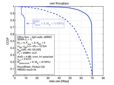 14 ccdf of cell throughput irbd precoding number of antennas at the
