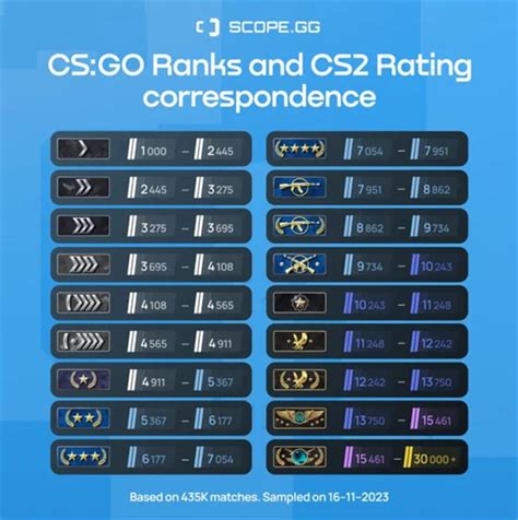 Cs2積分對應csgo什麼牌位？ 18183新遊戲