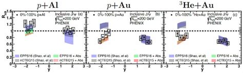 The Centrality And Transverse Momentum Integrated Modification Of J ψ Download Scientific