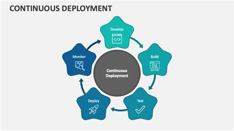 Continuous Deployment PowerPoint And Google Slides Template PPT Slides