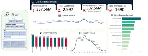 Data Analyst Project Portfolio — Excel Retail Sales By M Nurul
