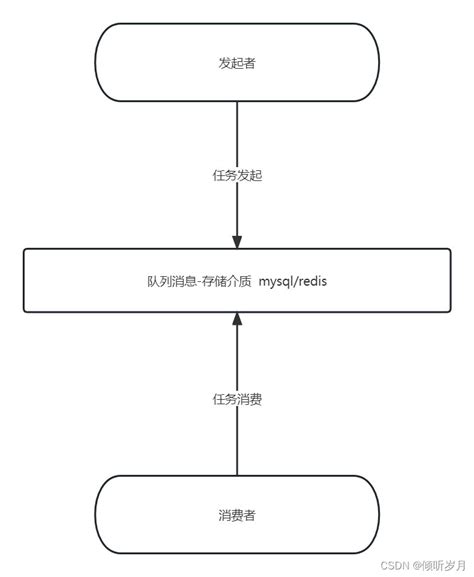 消息队列 原理剖析银行转账消息队列 Csdn博客