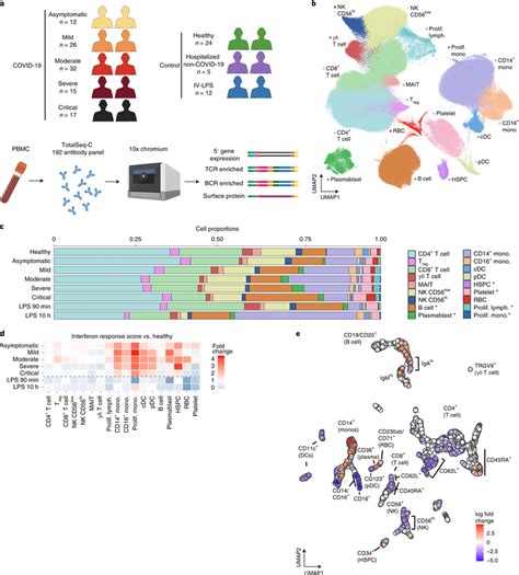 Single Cell Multi Omics Analysis Of Pbmcs From Individuals With Download Scientific Diagram