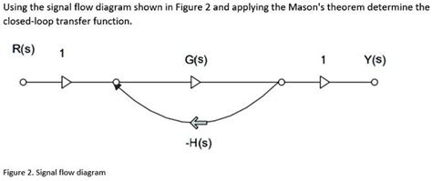 Solved Using The Signal Flow Diagram Shown In Figure 2 And Applying