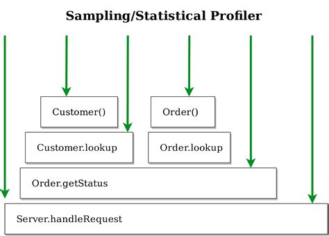 What Is Profiling And How Does It Work Profiling In Production Series 1
