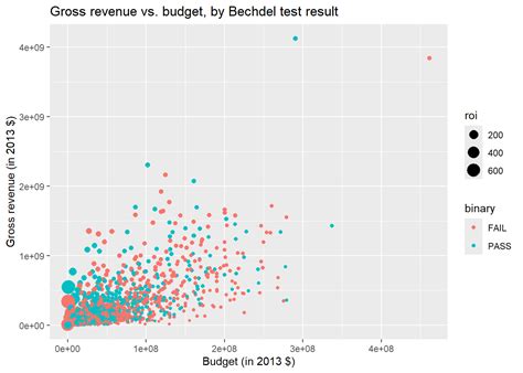 Bechdel Data Visualization Data Visualization And Transformation
