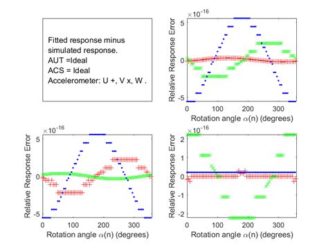 Difference Between The Simulated Accelerometer Response Data Versus