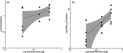 Dose Proportionality Plots By Dose Of A Maximum Plasma Concentration Download Scientific
