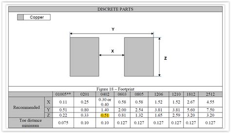 Pcb Designer When Does The 0402 Footprint Become A 0503