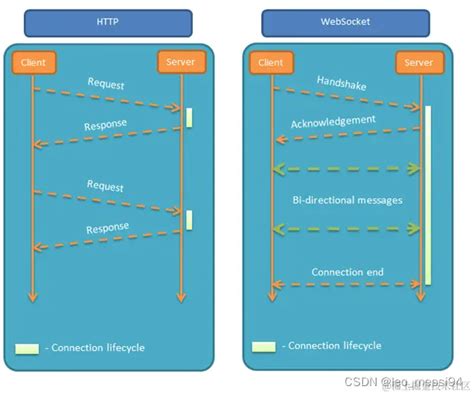 websocket双向通信技术websocket是一种在客户端和服务器之间实现双向通信的网络协议。 特点 可以在单个tc 掘金
