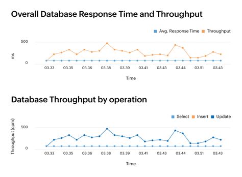 Database Performance Monitoring Manageengine Applications Manager