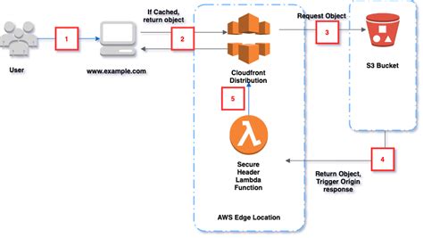 Deploy Static Website On Aws Using Cloudformation Template Arikadev