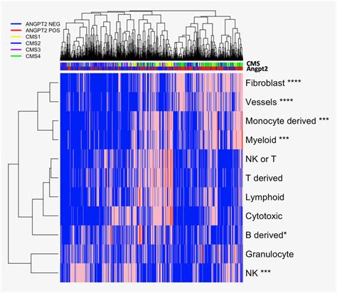 Microenvironmental Signatures Defined By Becht Et Al Assessed Using