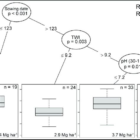 Conditional Inference Tree For Technology Extrapolation Domain Ted Download Scientific