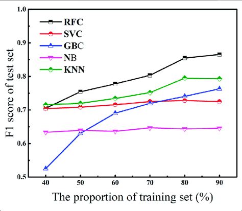 The Pitting Prediction Performance Of Five Different Classification Download Scientific