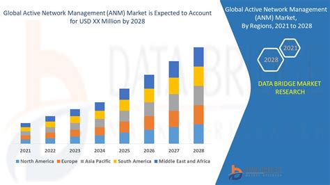 Active Network Management Anm Market Globalmarket Industry Trends