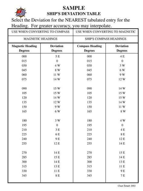 Sample Ships Deviation Table Ppt Download In Compass Deviation Card