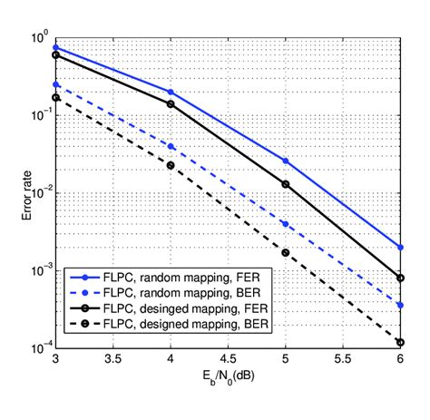 Fer Performance Of Flpc Over 32 Qam With Gray Labeling Under Bp