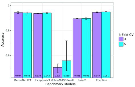 Accuracy Results For Benchmark Models On Svia Download Scientific