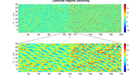 2 the lorenz 96 system with regime switching top forty dimensional