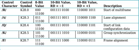Table From Understanding Layers In The JESD B Specification A High Speed ADC Perspective