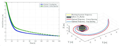 radial approach comparison between linear and logarithmic optimal