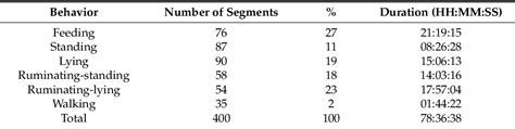 Table 2 From Classification And Analysis Of Multiple Cattle Unitary Behaviors And Movements