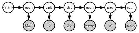 Hidden Markov Models Vs Conditional Random Fields Baeldung On