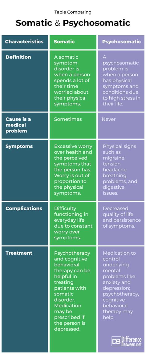 Somatic And Psychosomatic Difference Between